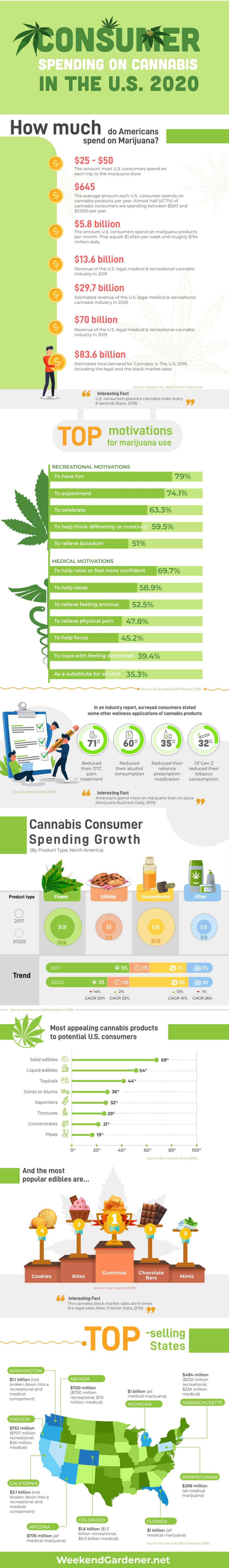 How Much Americans Are Spending on Cannabis in 2020