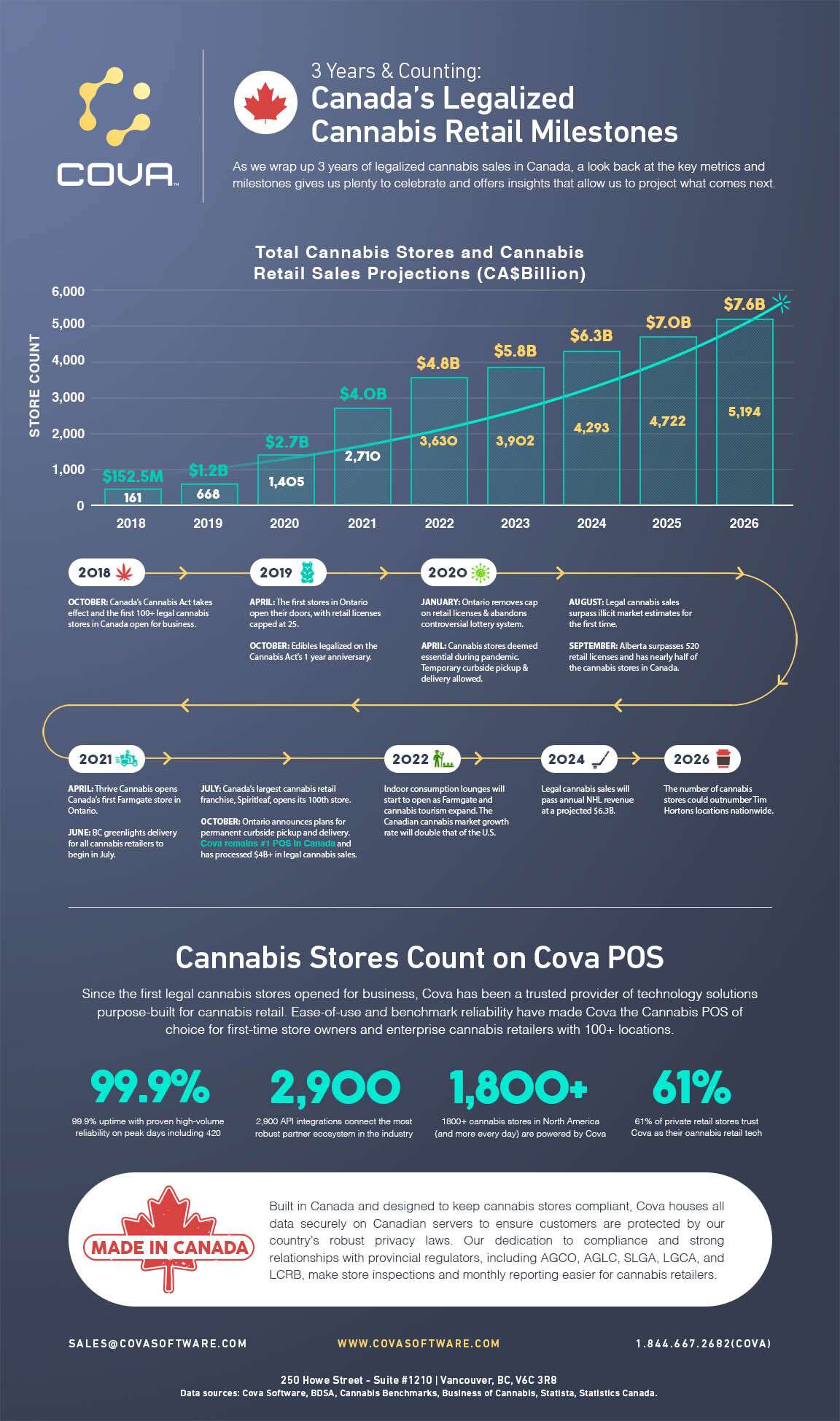 Cannabis Legalization Infographic: 3-Year Timeline of Canadian Milestones